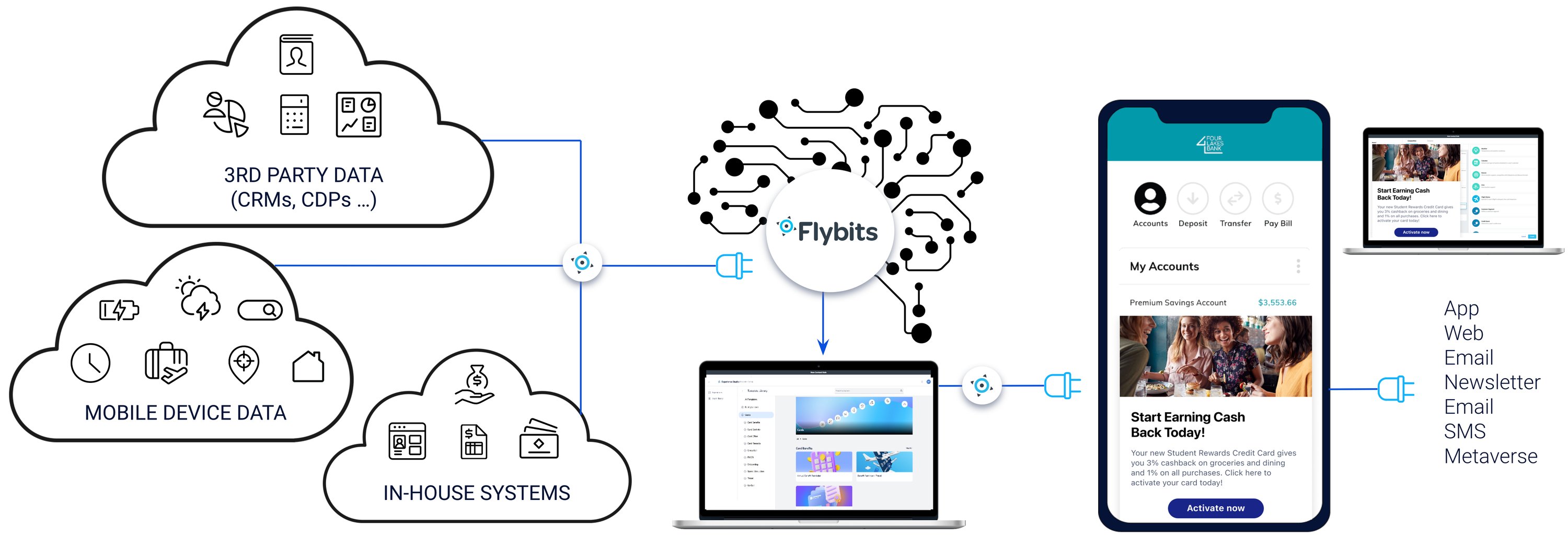 Cardholder Lifecycle Management by Flybits